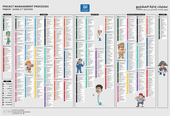 Ricardo vargas simplified_pmbok_flow_5ed_color_en | PDF