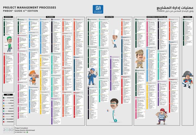 PMBOK® Guide Processes Flow – 6th Edition | PDF