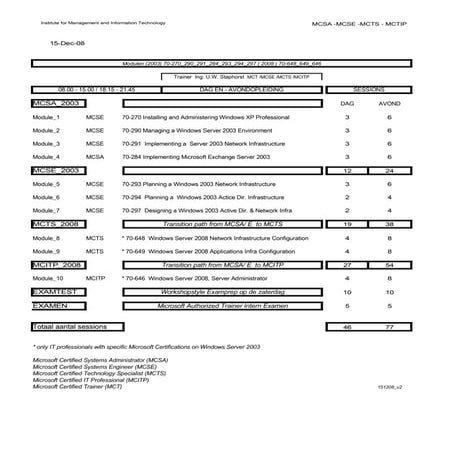 Upgrade MCSA / MCSE 2003 TO MCTS / MCITP 2008 | PDF