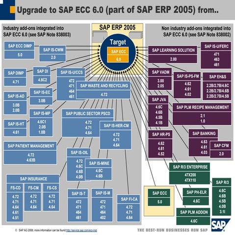 Upgrade to sap ecc 6 from short overview | PDF