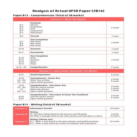 UPSR 2016 - Analysis of Actual English Papers | PDF