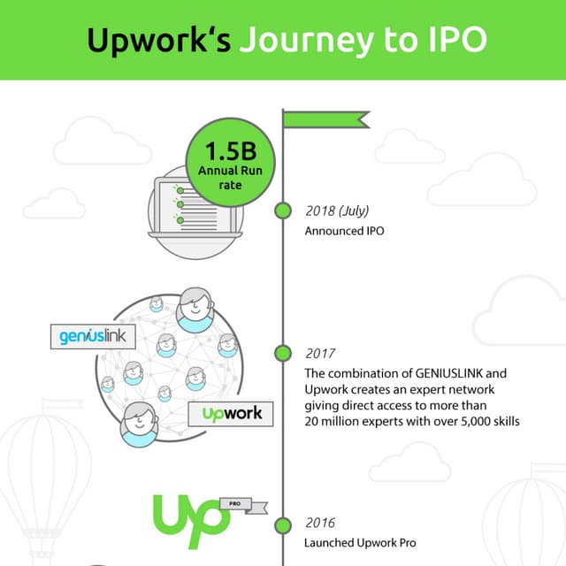 How Big is Upwork | PDF