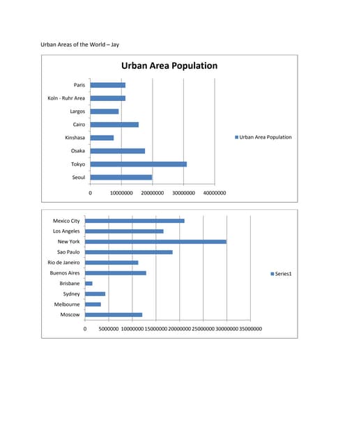 Largest urban areas pailin mirault | PPT