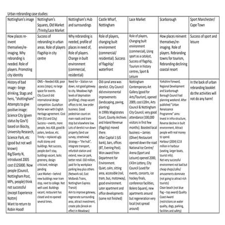 Urban revision case studies | PDF