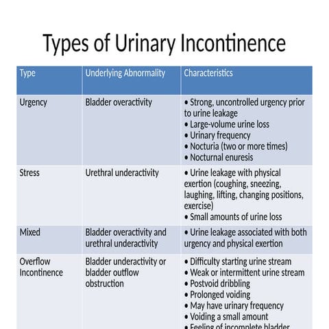 urinary_incontinence_types and causes.pptx