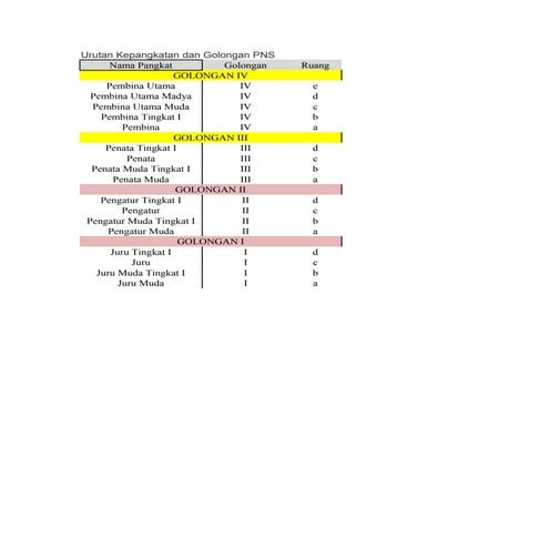 Urutan Kepangkatan dan golongan PNS | DOC