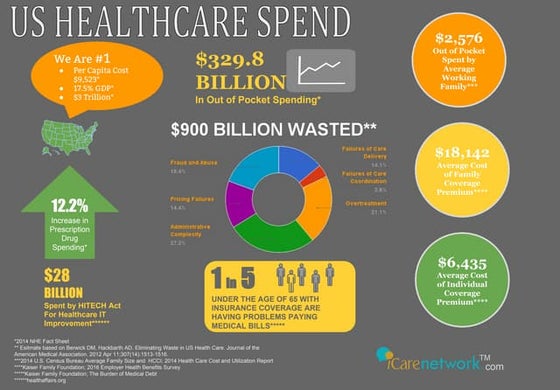 Institutional Analysis of the Structure of USA Healthcare System | PPT