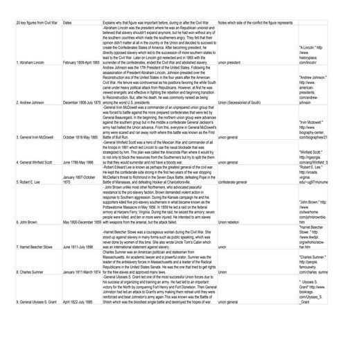 20 keypeopleincivilwar | DOCX