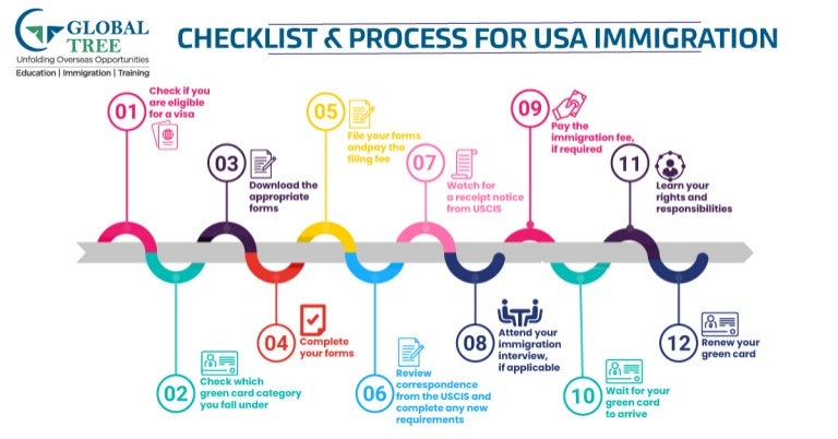 Checklist and Process for USA Immigration – Global Tree