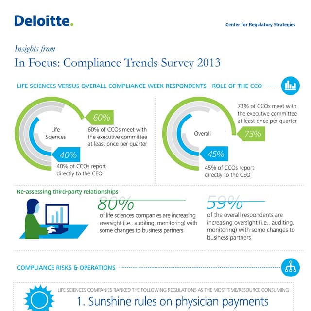 Compliance Trends Survey 2013 | PDF