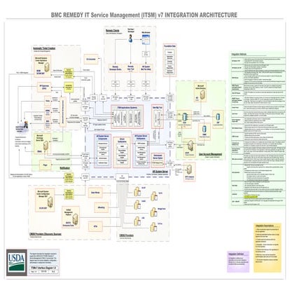 Usda ocio-its itsm7-integration_architecturediagram_v1_100109 | PDF