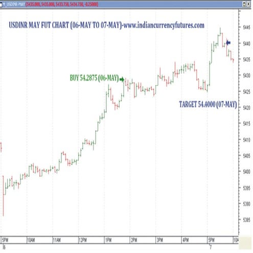 Usdinr tips | PDF