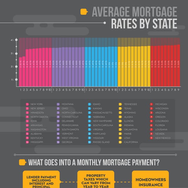 AVERAGE MORTGAGE RATES BY STATE | PDF | Home Financing | Personal Debt