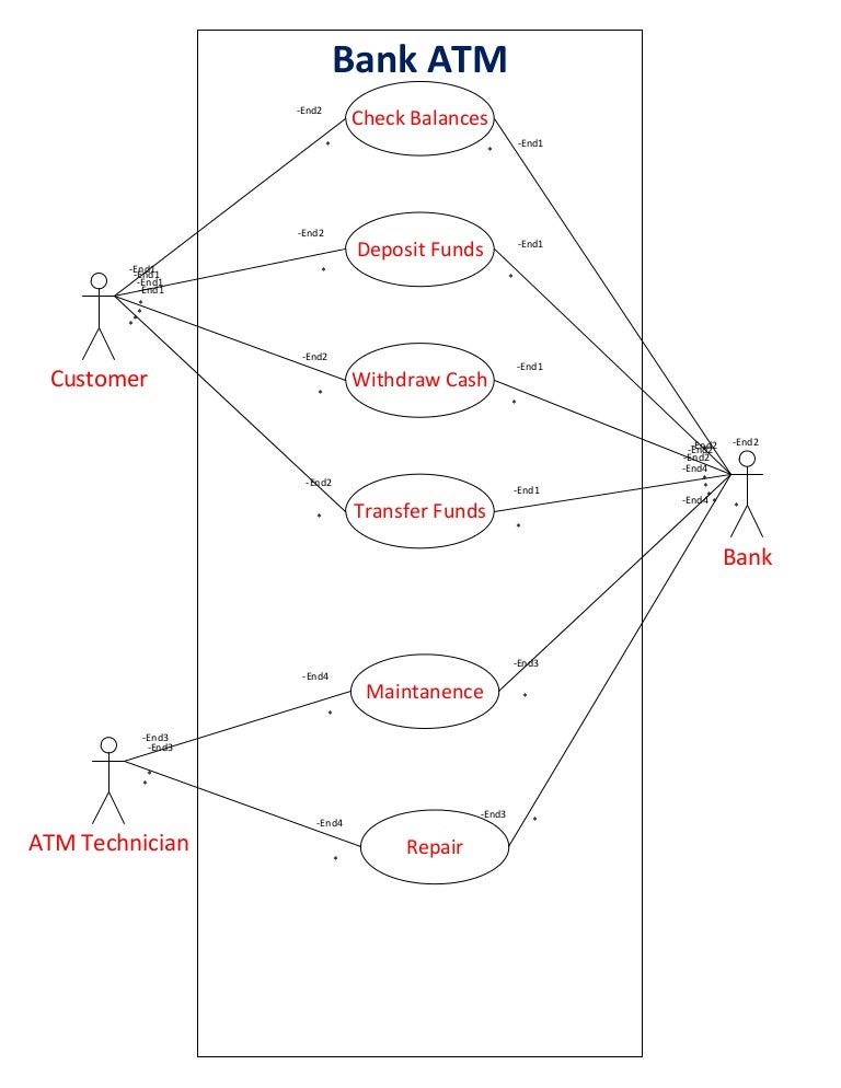 Use case for atm