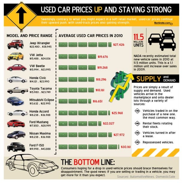 Used car prices up and staying strong | PDF