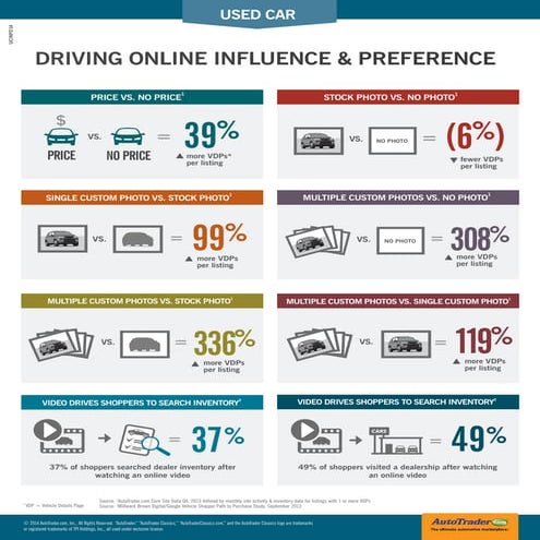 Used Car Merchandising Infographic | PDF