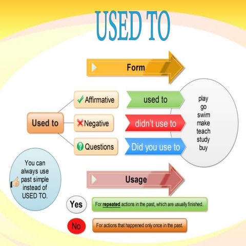 Used to | PPT