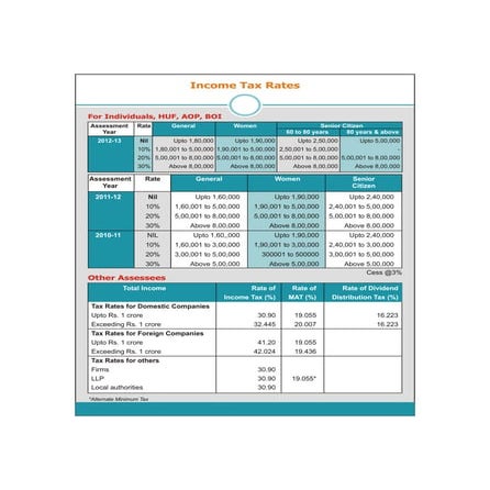Useful charts for tax compliances | PDF