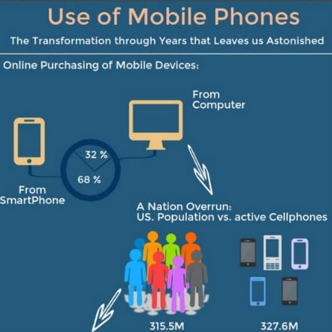 Use of mobile phones | PPT