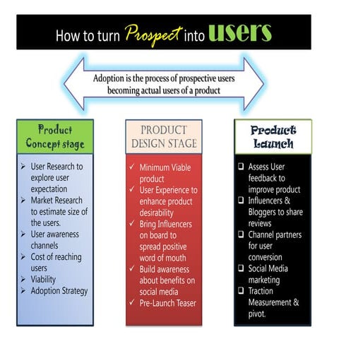 User adoption process | PPT