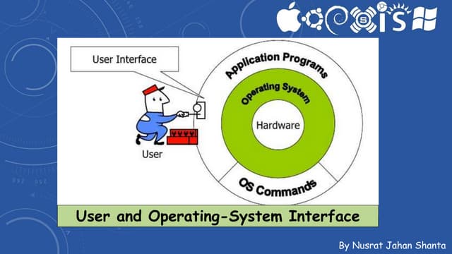 User And Operating System Interface Pptx Operating Systems Computer Software And Applications