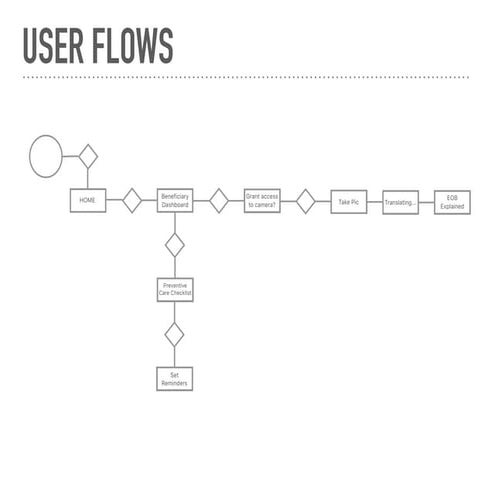 User Flows | PPT