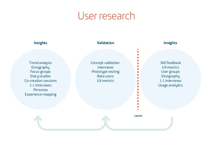 When to use which type of User research