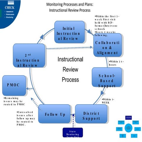 Instructional Review Process | PPT