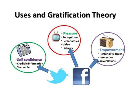 Research - Uses & gratifications theory | PPT