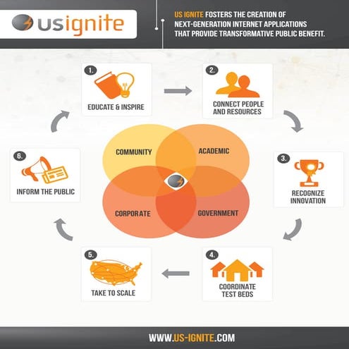US Ignite infographic | PDF | Internet | Computing