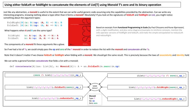 Using Either Foldleft Or Foldright To Concatenate The Elements Of List T Using Monoid Ts Zero