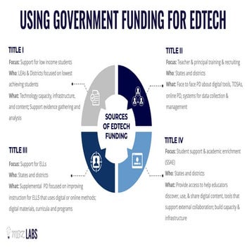 Digital learning ecosystem (single learner) | PDF