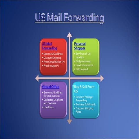 U.S. mail forwarding Service For American Expats | PPT