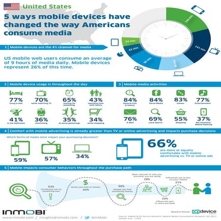 US media consumption infographic | PDF