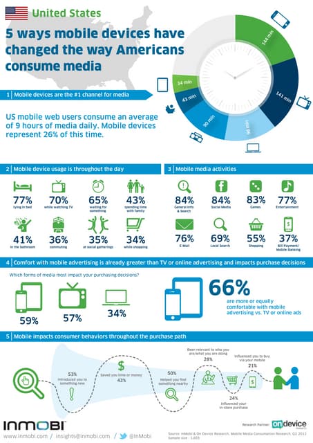Global Media Consumption Info | PDF | Smartphones | Consumer Electronics