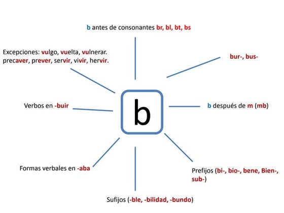 Uso de la b & v, c, s, z | PPT