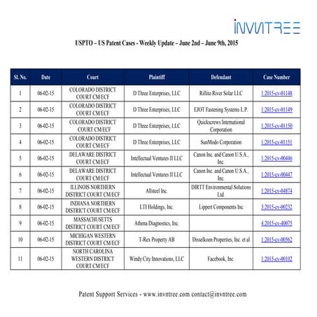 Us patent cases weekly update june 2nd june 9th 2015 | PDF | Business ...