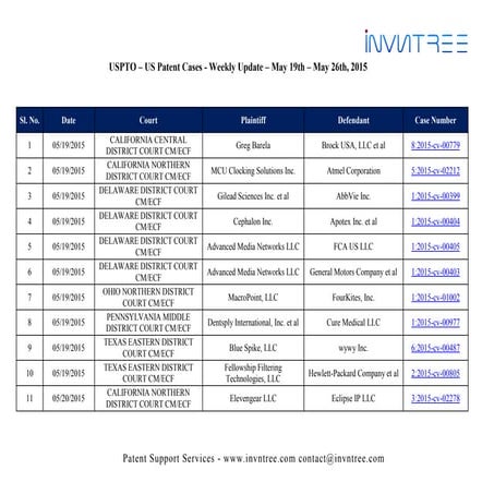 Us patent cases weekly update may 19th may 26th 2015 | PPT