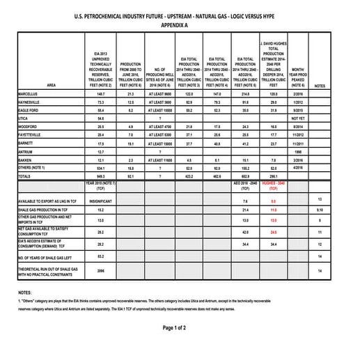 US Petrochemical Industry Future - Upstream - Natural Gas - Logic ...