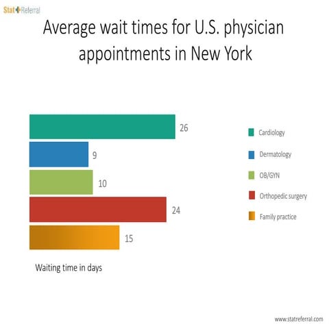 Average wait times for U.S. physician appointments in New York | PPTX ...