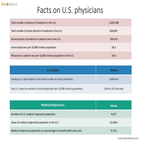 Facts on U.S. physicians | PPTX