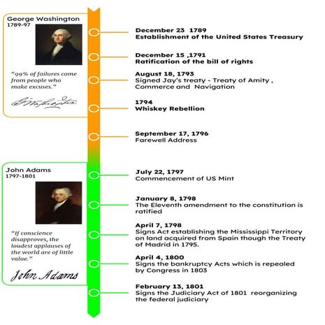 US Presidents timeline | PDF