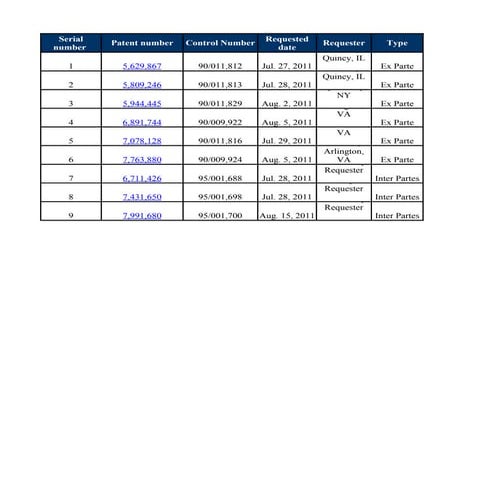 Uspto reexamination request - update - september 7th to september 13th, 2011, invn tree | XLS