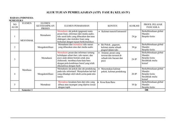 Modul Ajar Bahasa Indonesia Kelas 3 Cp 032 Pdf