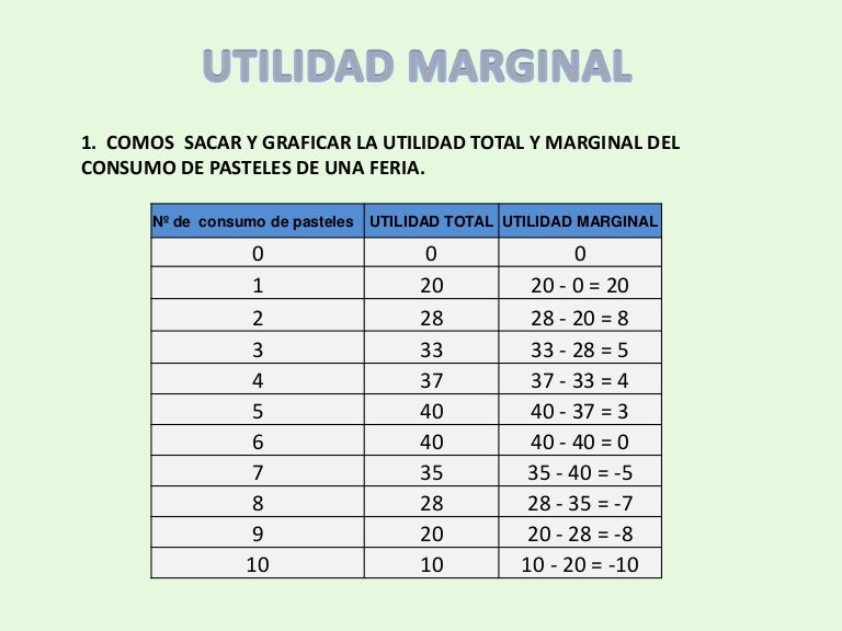 Utilidad marginal