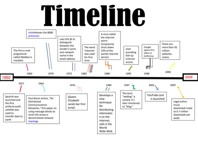 Timeline of the History of Computer