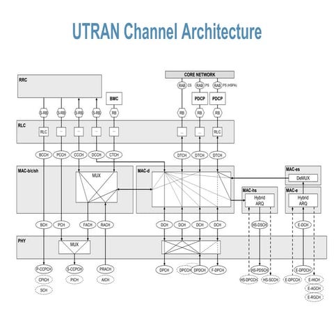 Utran channels | PDF
