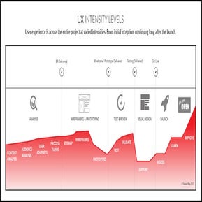 UX Project Intensity Levels | PPT