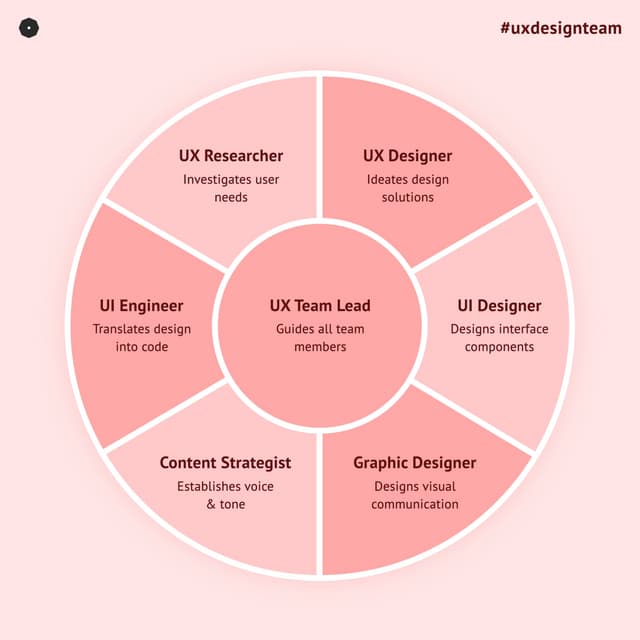 UX design team structure | PDF