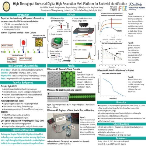 High-Throughput Universal Digital High-Resolution Melt Platform for ...